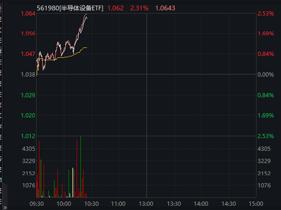 放量大涨超2.3%！半导体设备ETF(561980)获资金密集加仓，文一科技再度封板！_新浪财经_新浪网