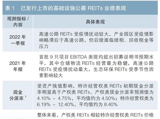 基础设施公募REITs投资价值分析_新浪财经_新浪网