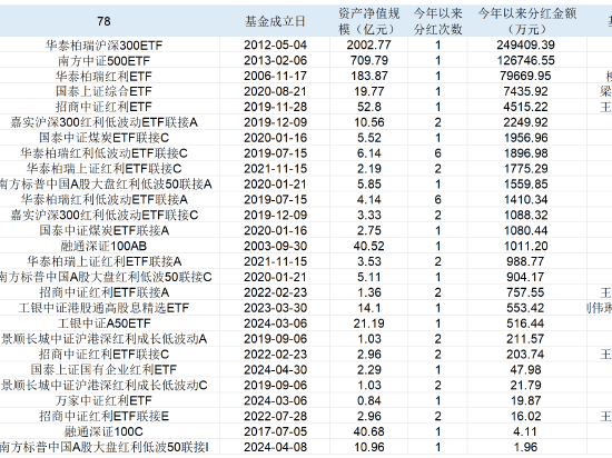 ETF也在卷分红，“大哥”华泰柏瑞沪深300ETF今年分了近25亿元|ETF_新浪财经_新浪网