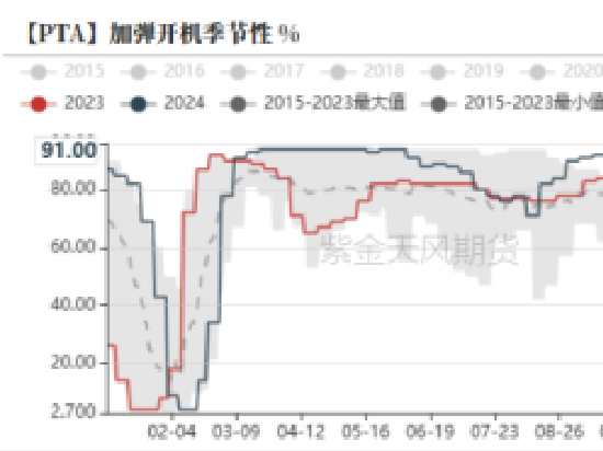 PTA&MEG：供应回升高位，估值不高|PTA_新浪财经_新浪网