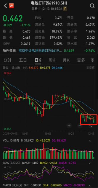 盘中再创历史新低！电池ETF（561910）份额逆市扩容。机构：行业景气度强于大市_新浪财经_新浪网