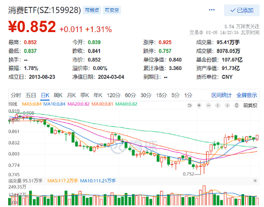 白酒、猪茅等悉数回暖，规模和流动性均居首的消费ETF(159928)涨1.3%成交额超8500万元，最近两日连续吸金！_新浪财经_新浪网