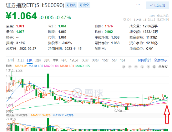 惊现长下影！证券板块随市回调，证券指数ETF（560090）探底回升跌0.47%，此前3日连续获得资金增仓！_新浪财经_新浪网