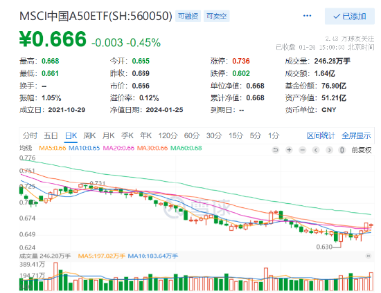 A股三大股指仅沪指微红，核心龙头宽基MSCI中国A50ETF（560050）小幅回调，全天成交额超1.6亿元，激增48%！_新浪财经_新浪网
