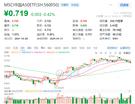 工业富联大涨超4%，MSCI中国A50ETF（560050）放量跌0.42%，连续两日吸金！第三个“国九条”盘后重磅出炉！_新浪财经_新浪网