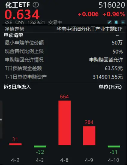 化工板块上演奇迹反转，化工ETF（516020）盘中涨近1%！星源材质、巨化股份领涨_新浪财经_新浪网