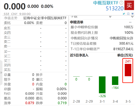 中概股连续回调，资金逆势布局中概互联ETF（513220），2月来份额增幅超35%_新浪财经_新浪网