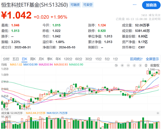 港股凶猛，阿里巴巴大涨4%，费率最低恒生科技ETF基金(513260)收涨1.96%，涨幅高居同类第一_新浪财经_新浪网