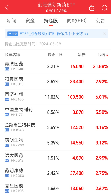 港股通创新药大涨再创新高，再鼎医药暴涨22%，港股通创新药ETF（159570）放量大涨3.56%续创新高！_新浪财经_新浪网