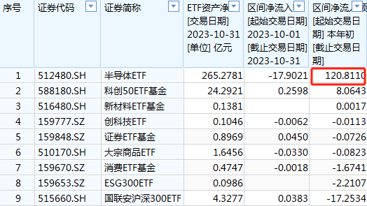 半导体ETF（512480）近5日涨5.47%，今年以来涨3.04%，今年以来获资金净流入120.8亿元_新浪财经_新浪网