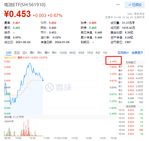 电池ETF（561910）连续6日吸金引领同类！锦浪科技涨超12%，派能科技等纷纷活跃，新型储能投运规模倍增_新浪财经_新浪网