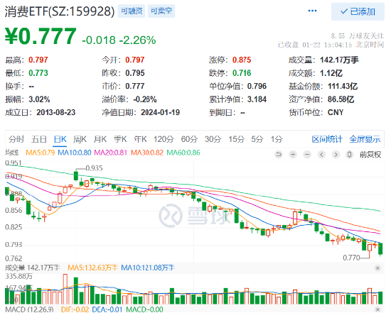 海天味业、贵州茅台顽强收红，消费ETF（159928）放量跌2.26%逼近前低，成交超1.1亿元，2024年白酒怎么看？_新浪财经_新浪网