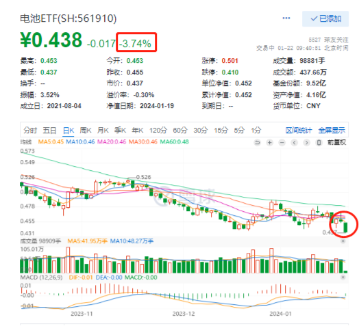 宁德时代重挫2%！电池ETF（561910）盘中创历史新低！机构：锂矿短期反弹，中长期仍需磨底_新浪财经_新浪网