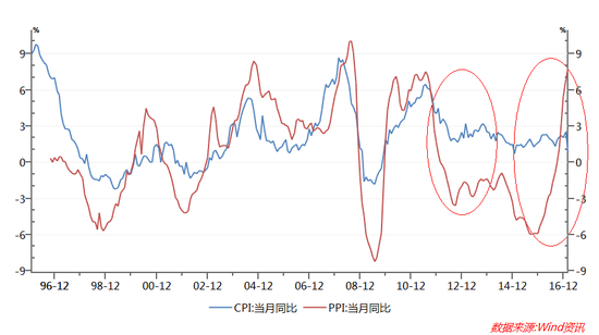 PPI与CPI走势背离之谜