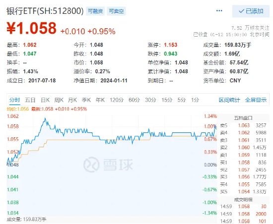 大盘冲高回落，资金继续抱团高股息，银行ETF(512800)逆市涨近1%！联泓新科涨停，化工ETF(516020)低调三连阳_新浪财经_新浪网