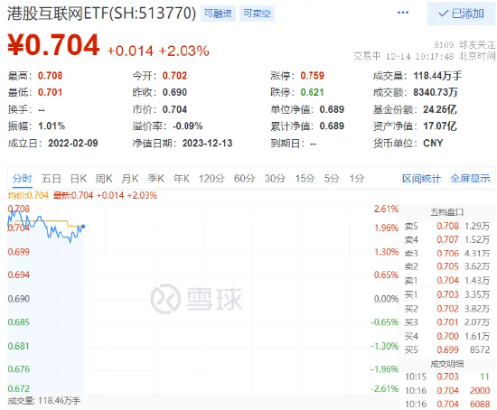 美联储明年至少降息三次？港股早盘集体上攻，港股互联网ETF（513770）涨逾2%，份额续刷上市新高！_新浪财经_新浪网