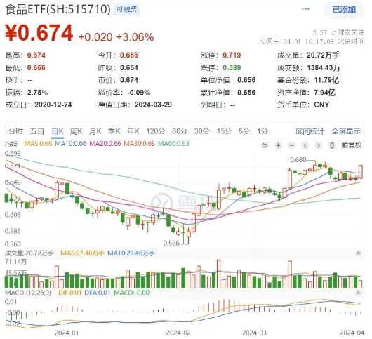 吃喝板块爆发，百润股份涨停，泸州老窖大涨超5%！食品ETF（515710）放量涨超3%_新浪财经_新浪网
