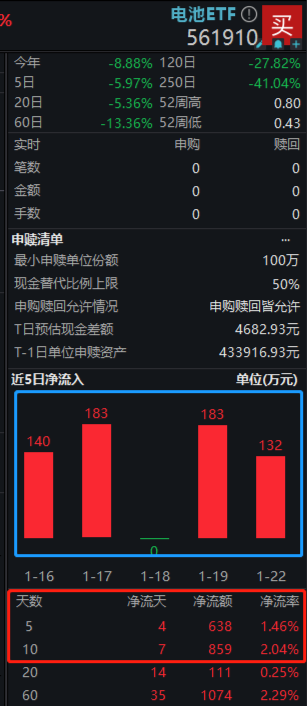 电池ETF（561910）早盘放量飙升3%！阳光电源大涨超6%领衔！机构：业绩亮眼，逆变器龙头穿越周期_新浪财经_新浪网