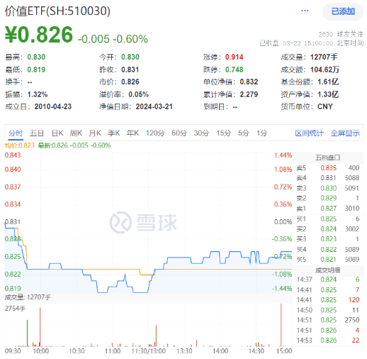 大盘回调之际，高股息再显防御属性 价值ETF(510030)跑赢沪指！多重因素利好180价值指数后续走势_新浪财经_新浪网