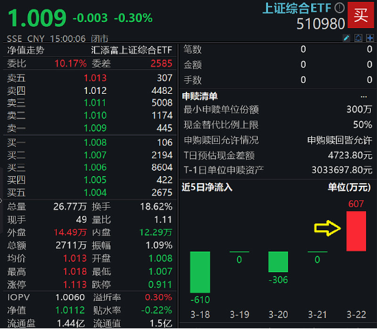 沪指跌0.71%三连阴，上证综合ETF（510980）微跌0.3%大幅跑赢指数，尾盘溢价飙升，高股息逆市上涨！_新浪财经_新浪网