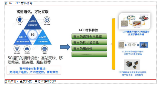 中信证券：LCP 5G时代最有潜力的材料_手机新浪网