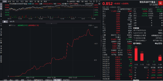 港股连续反攻！低费率恒生科技ETF（513260）涨2.5%三连阳！机构：“双降”超预期或预示货币宽松空间仍在_新浪财经_新浪网