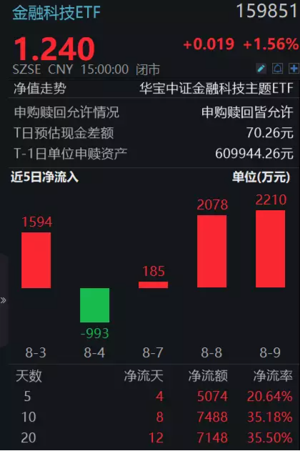 【ETF特约收评】涨势不停！金融科技ETF(159851)份额持续刷新近1年新高，机构：金融AI的Alpha与Beta强烈共振_新浪财经_新浪网