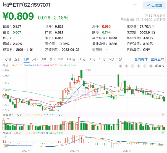 再次深度调整，地产ETF（159707）大跌超2%，或与三大因素有关！中金：继续看好地产股未来3-6个月表现_新浪财经_新浪网