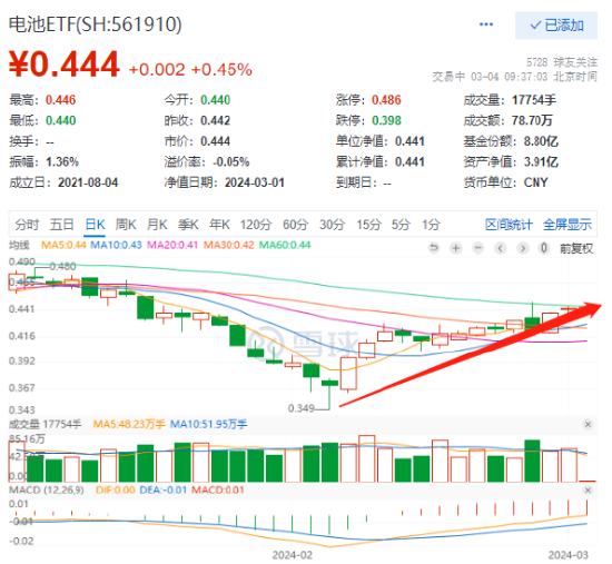 碳酸锂期货八连阳累涨近30%，电池ETF（561910）本轮反弹近20%！机构：下游补库与供给收缩预期共振_新浪财经_新浪网