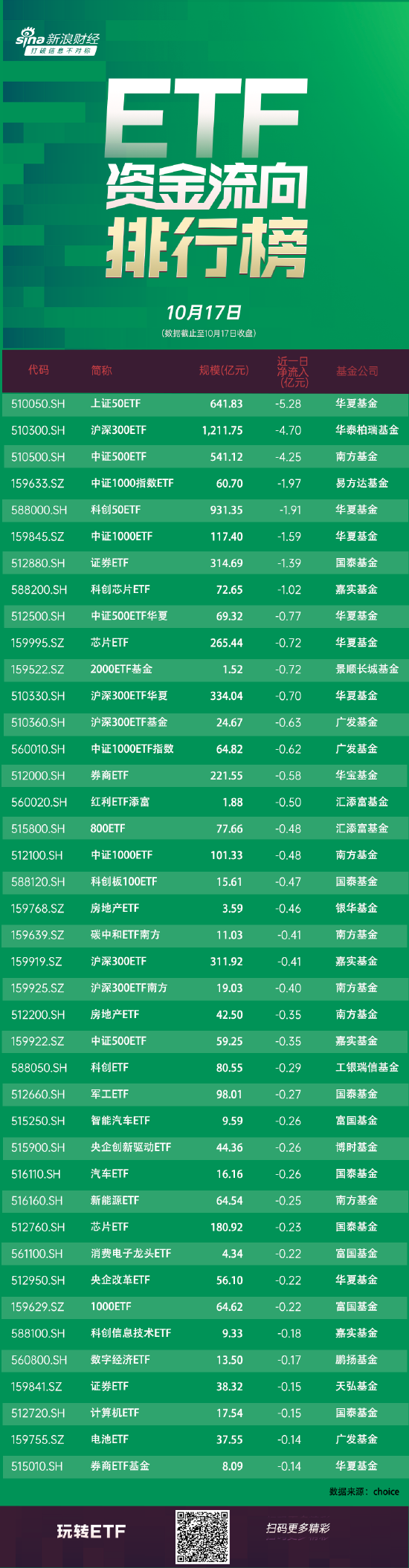 ETF资金流向：10月17日华夏上证50ETF净赎回5.28亿元，华泰柏瑞沪深300ETF净赎回4.7亿元（附图）_新浪财经_新浪网