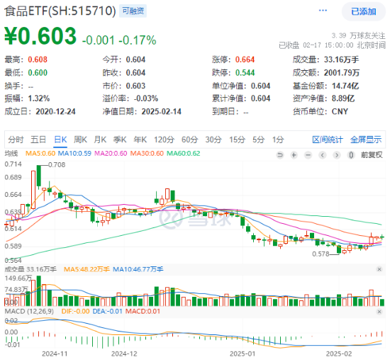 吃喝板块冲高回落，食品ETF（515710）震荡收绿，止步三连阳！机构：食饮板块需求或将回暖_新浪财经_新浪网