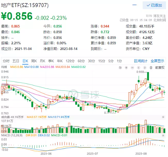 多空胶着！地产ETF（159707）交投活跃收出“十字星”，板块后市如何走？关注这3个核心问题……_新浪财经_新浪网