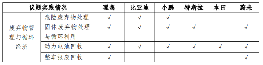 中国车企ESG评级全球亮眼：汽车行业ESG表现分析与信披建议