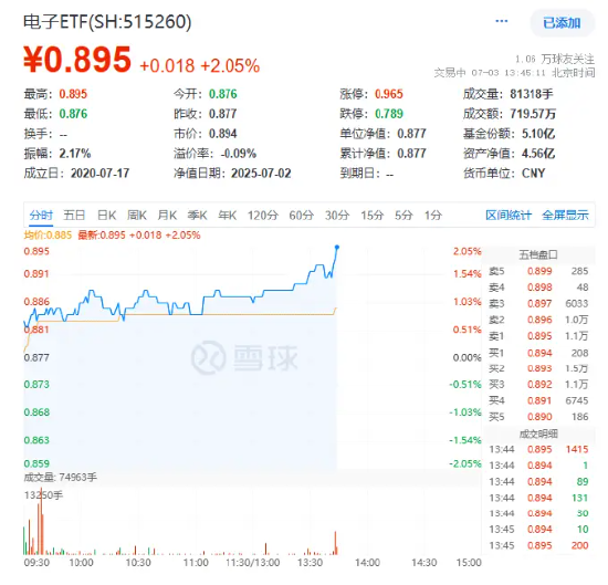 超150亿主力资金狂涌！电子板块领涨两市！AI新机提振消费电子，电子ETF（515260）盘中涨超2%_新浪财经_新浪网