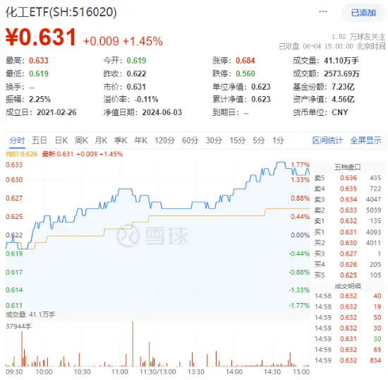 高层频繁发文，化工板块利好不断！化工ETF（516020）盘中摸高1.77%，主力持续抢筹！_新浪财经_新浪网
