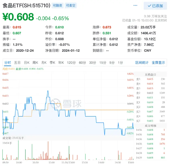 白酒股延续调整，食品ETF（515710）日线两连阴再逼历史低点！机构：龙头公司或已具备中长期价值_新浪财经_新浪网
