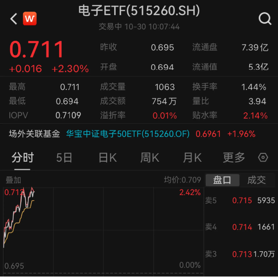 龙头Q3净利同比增长近3倍！半导体强势爆发，电子ETF（515260）涨逾2%！机构：行业景气度回暖在即_新浪财经_新浪网