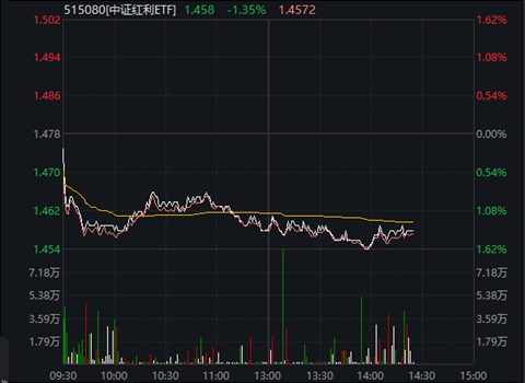 中证红利ETF（515080）低位放量成交破2.5亿，今年以来净流入逾27亿_新浪财经_新浪网