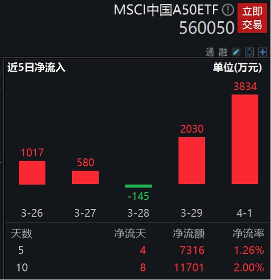 万科因举报风波大跌超5% A50中规模最大的MSCI中国A50ETF(560050)回调0.41% 最新规模突破60亿元创阶段新高_新浪财经_新浪网