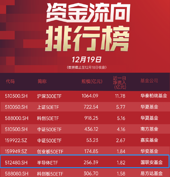 半导体板块逆市走强，半导体ETF（512480）涨逾1.7%，连续五日获资金净流入，在行业ETF中排名居前_新浪财经_新浪网