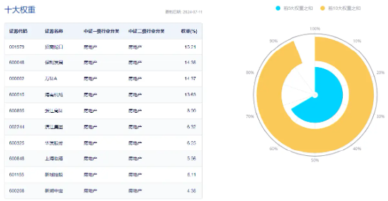 4股涨超7%！地产ETF（159707）开盘狂飙，涨幅摸高5%，冲击四连阳！机构：聚焦政策落地机会_新浪财经_新浪网