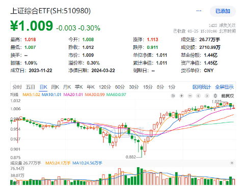 沪指跌0.71%三连阴，上证综合ETF（510980）微跌0.3%大幅跑赢指数，尾盘溢价飙升，高股息逆市上涨！_新浪财经_新浪网