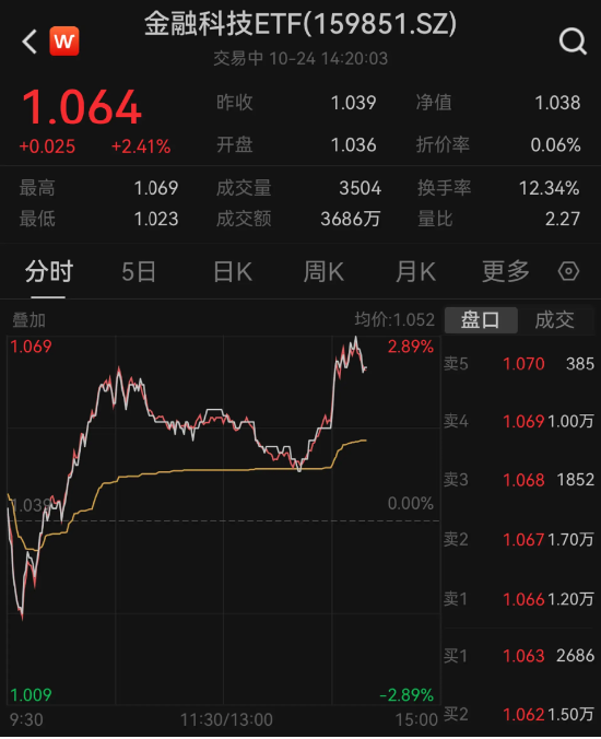 “涨”声响亮！积极因素累积，金融科技ETF（159851）盘中猛拉近3%，资金连续4日逆行增仓_新浪财经_新浪网