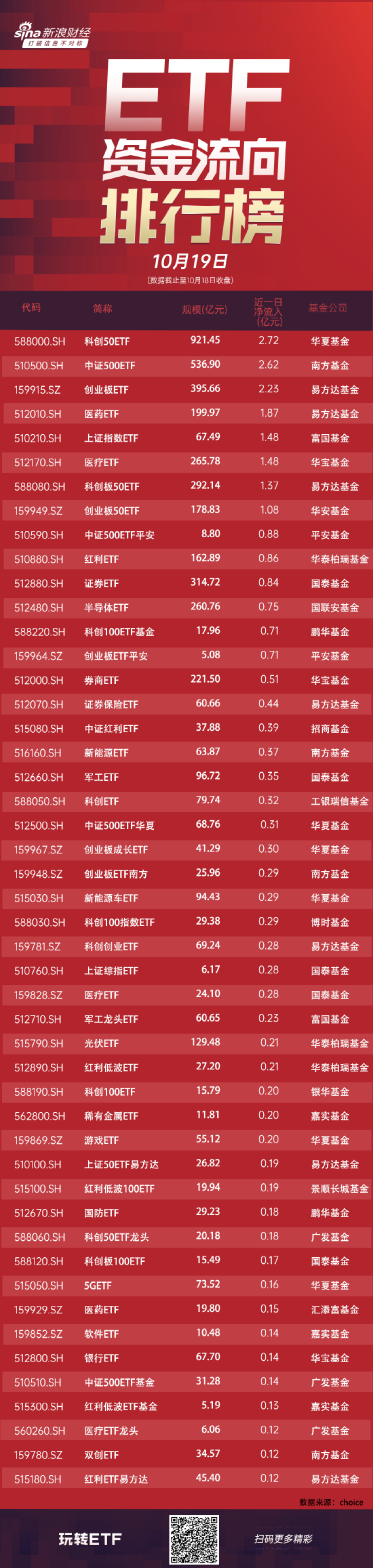 ETF資金流向：10月18日，華夏科創50ETF獲淨申購2.72億元，南方中證500ETF獲淨申購2.62億元（附圖） - 新浪香港