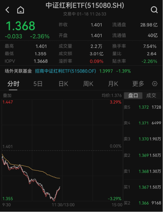 中证红利盘中创逾1年新低，中证红利ETF（515080）跌超2%伴随溢价放量，板块配置窗口或再临？_新浪财经_新浪网