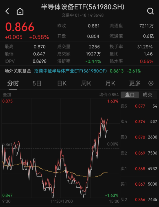 午后半导体深V反弹，第一权重北方华创涨超5%，半导体设备ETF（561980）翻红涨近0.60%！_新浪财经_新浪网