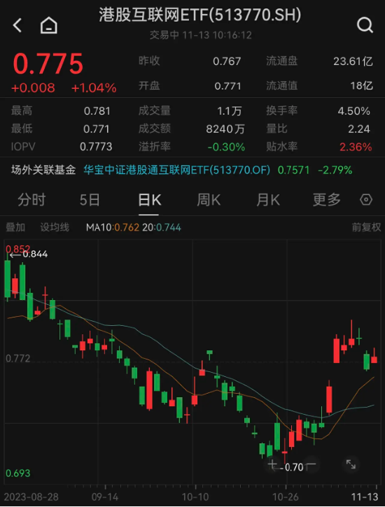 小米集团领衔权重股上行，港股互联网ETF（513770）早盘涨逾1%！机构：港股或正处于高性价比抄底区间中！_新浪财经_新浪网