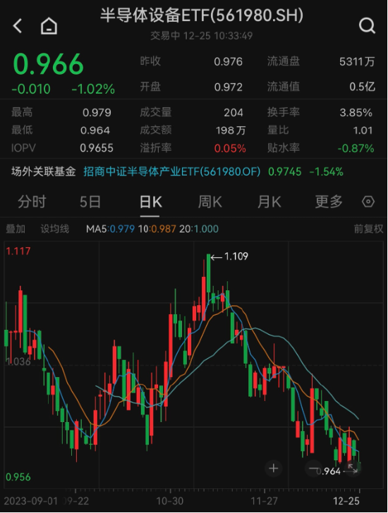 再创上市新低！半导体设备ETF（561980）早盘跌超1%，资金连续3日逆市增仓，超跌布局机会来了？_新浪财经_新浪网