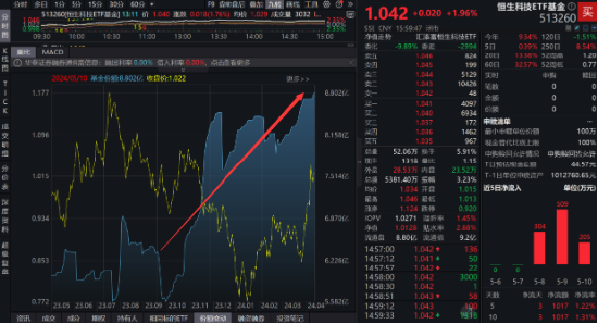 港股凶猛，阿里巴巴大涨4%，费率最低恒生科技ETF基金(513260)收涨1.96%，涨幅高居同类第一_新浪财经_新浪网
