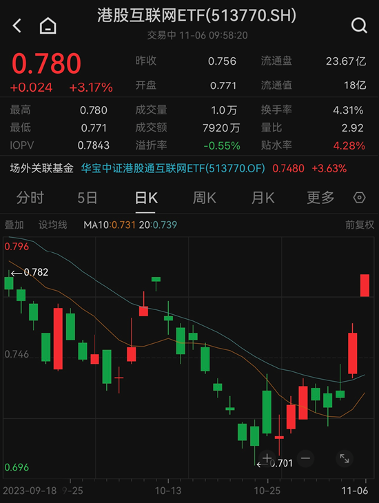 高歌猛进!核心科网龙头集体上行,港股互联网ETF(513770)涨超3%!变盘信号或至,机构直言港股"天亮了"!_新浪财经_新浪网